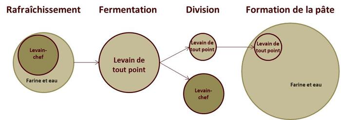 Méthodes de panification sur levain